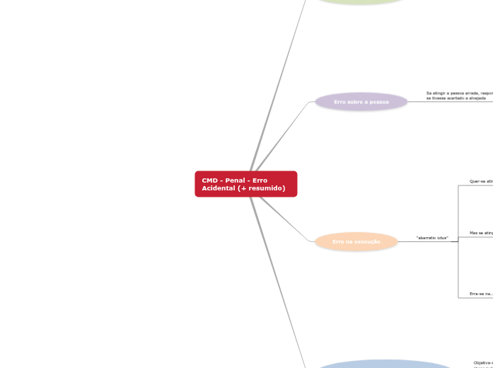 CMD - Penal - Erro Acidental - Mind Map